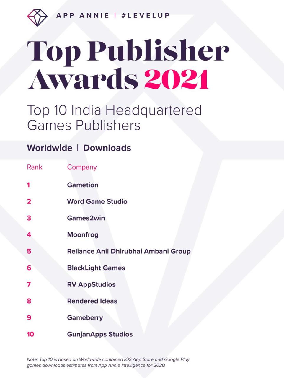 Gametion ranks on the 1st position in the Top 10 India Headquartered ...